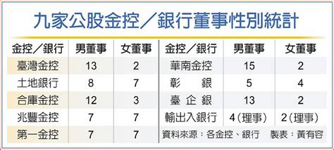 兩性平權 公股金控、銀行最佳 日報 工商時報