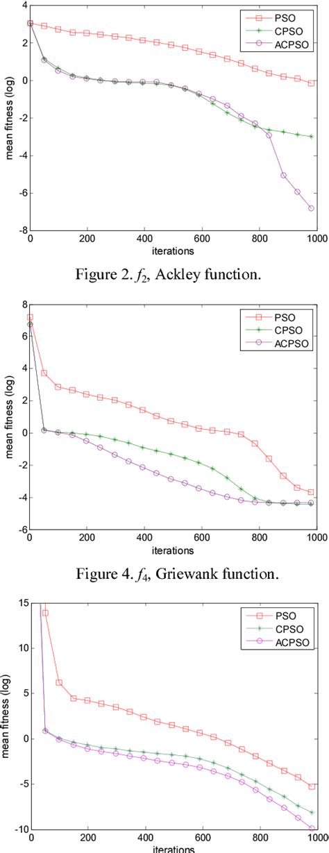 Table 1 From An Adaptive Chaotic Particle Swarm Optimization Semantic