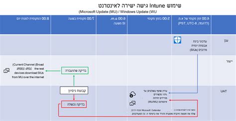 פריסת צלצול באמצעות intune ו microsoft update mu microsoft