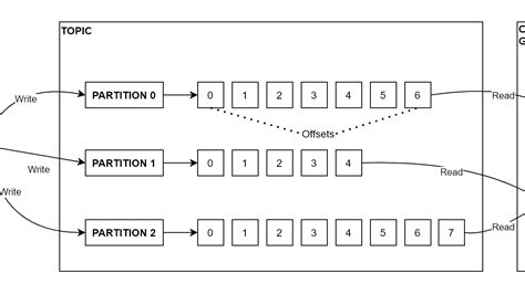 Event Driven Architecture With Apache Kafka For Net