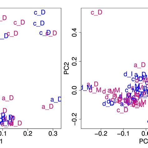 clustering error against number of genes selected based on variance