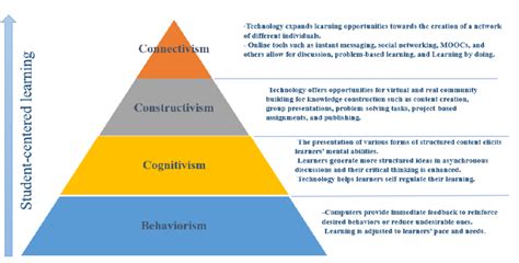 The Pedagogical Framework Framing The Use Of Ict Tools Download