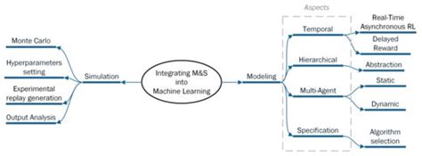 Discrete Event Modeling And Simulation For Reinforcement Learning System Design