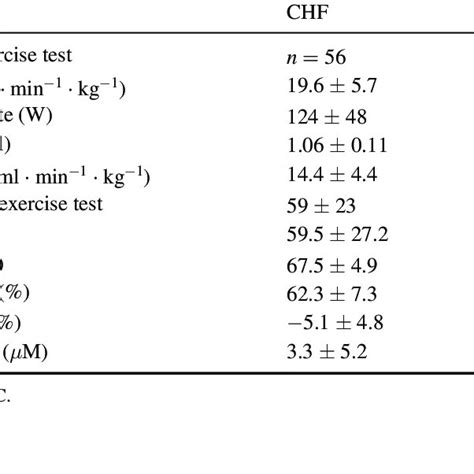 response to maximal and submaximal exercise tests download table