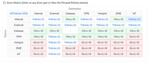 UniFi Zone Primarily Based Firewall What You Might Want To Know LazyAdmin The Dev News
