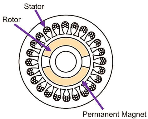 Three Phase Synchronous Motor Uses Wiring Work