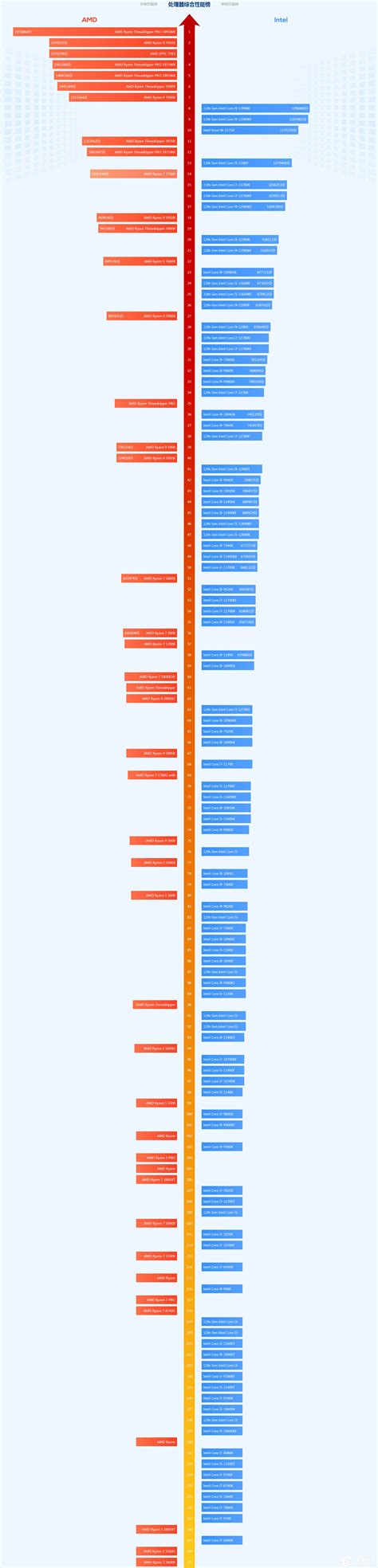 Cpu性能天梯图12月最新版 2022年最新cpu天梯图12月完整高清版 Cpu 硬件教程 脚本之家