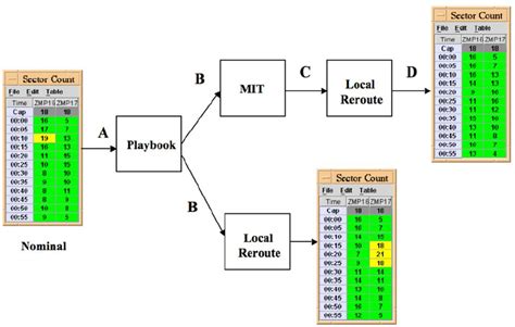 Integrated Impact Of National And Regional Level Flow Control Download Scientific Diagram