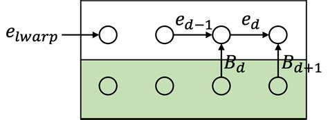 Improve Efficiency Of Warps Issue Ytic Warp Rnnt Github