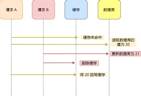 【面试题】面试官：昨天问了mysql，今天问问redis先更新数据库然后再删除缓存的这个策略这种做法有什么缺点吗 Csdn博客
