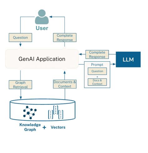 The Graphrag Manifesto Adding Knowledge To Genai