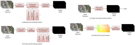 An Unsupervised Moving Object Detection Network For Uav Videos