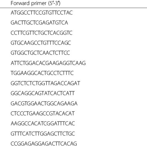 Primers Used For Real Time Polymerase Chain Reaction Qpcr Download Table