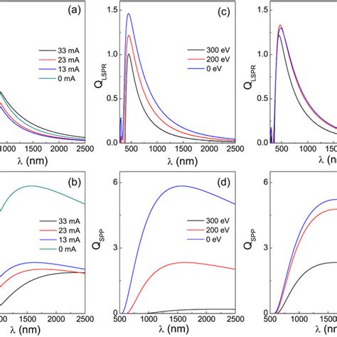 Localized Surface Plasmon Resonance Quality Factor Qlspr A C And