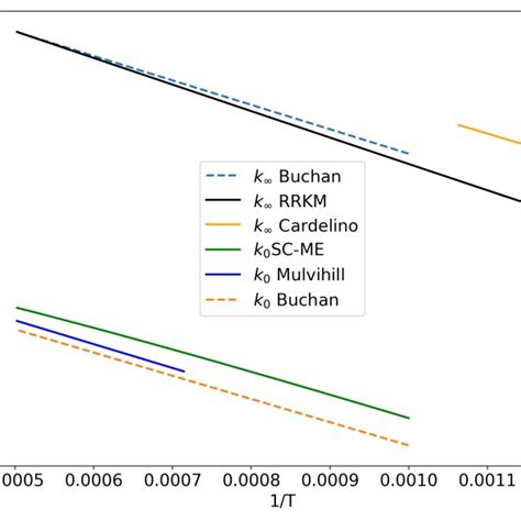 Rate Coefficients At The High Pressure Limitk ∞ And Low Pressure