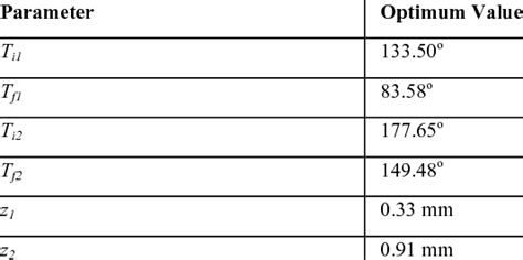 Parameters Of The Optimum Design Download Table