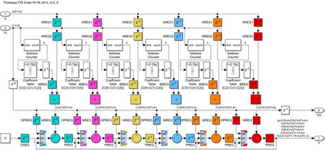 The Art Of FPGA Design Season Post Element Community