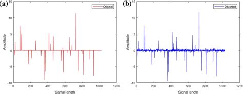 Original Generated Signal A And Distorted Signal Using Additive