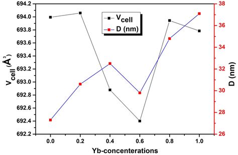 Variation In Cell Volume Vcell And Crystalline Size D For Download Scientific Diagram