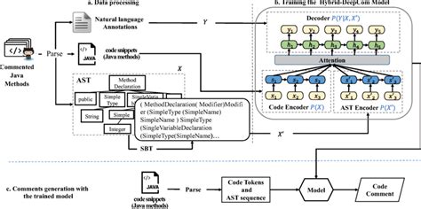Overall Framework Of Hybrid Deepcom Download Scientific Diagram