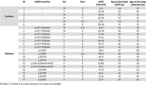 Clinical Features Of Genetically Unaffected Controls And Adtkd Patients