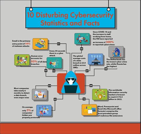 Cybersecurity Statistics And Trends 2023 Cybersecurity For Me