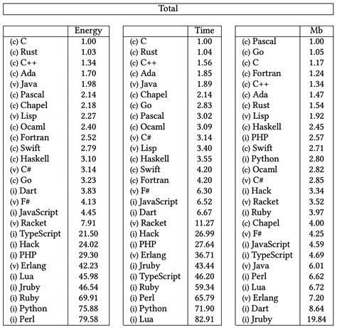 Are Multiple Languages Needed For Embedded Systems Beningo