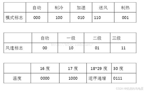 基于stm32的智能空调遥控器——格力空调红外编码解析 Csdn博客