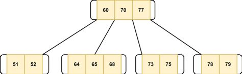 B Tree Data Structure Baeldung On Computer Science
