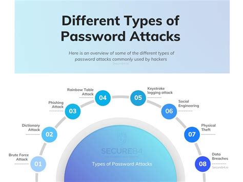 Erick Cruz On Linkedin Different Types Of Password Attacks An Overview