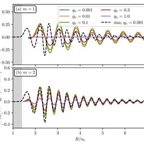 Torque Density Re Scaled By The Binary Mass Ratio í µí± B Due To An