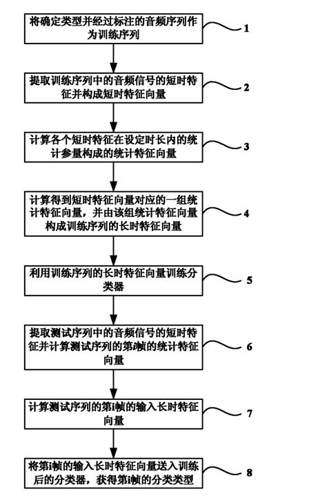 Audio Characteristic Classification Method Based On Variable Duration