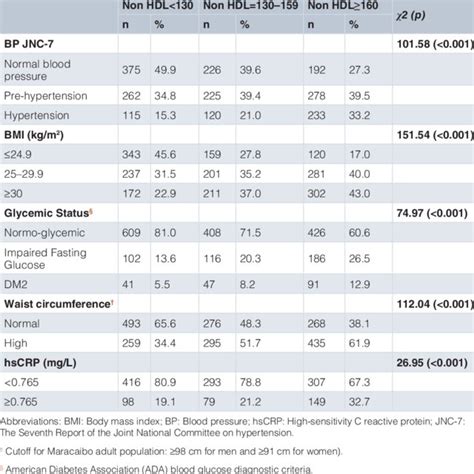 Non Hdl C Behavior According To Clinical And Anthropometric Download Scientific Diagram