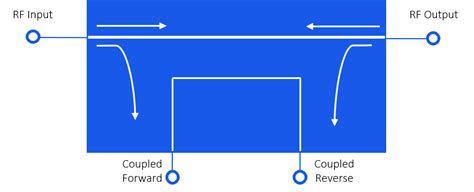 Directional Couplers Their Operation And Application Mini Circuits Blog