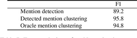 Table 7 From Seq2seq Is All You Need For Coreference Resolution Semantic Scholar
