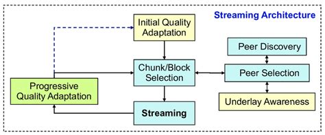 The Quality Adaptive P2p Streaming Architecture Download Scientific