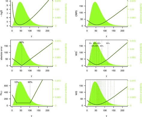 Illustration Of Different Scoring Rules Logarithmic Score Absolute