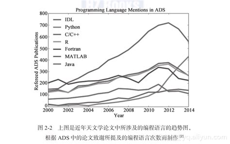 《python数据分析与挖掘实战》一第2章 Python数据分析简介 阿里云开发者社区