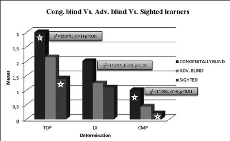 Differences In The Frequency Of Determination The Congenitally Blind Download Scientific