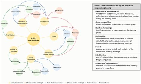 Activity Characteristics Influencing The Transfer Of Cooperative