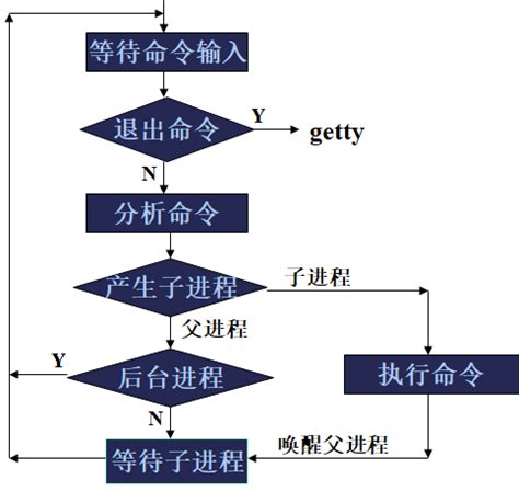 第十章 Shell的交互功能与shell程序设计 操作系统原理和实践交互式shell的设计与实现 Csdn博客