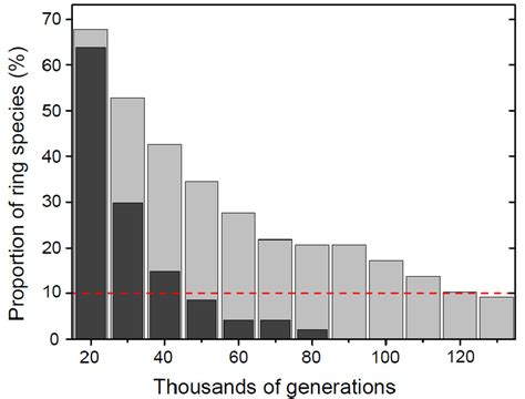 Fig S6 Ring Species Detected At 10 000 Generations Fig 4 Were