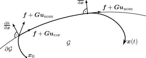 Illustration Of The Invariance Control Law Download Scientific Diagram