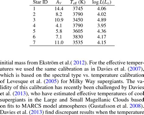 Derived Extinction Temperature And Luminosity Download Table