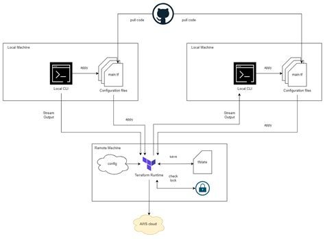 Terraform Series Bài 7 Terraform Backend Understand Backend