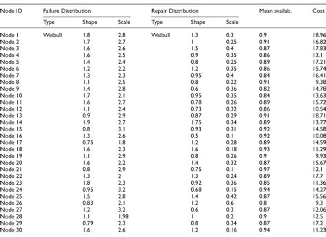 Table 1 From A Simulation Optimization Approach To Deploy Internet