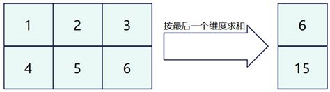 Sum Sum 归约操作 高阶api Ascend C Kernel Api Ascend C Api 算子开发接口 Cann社区版80