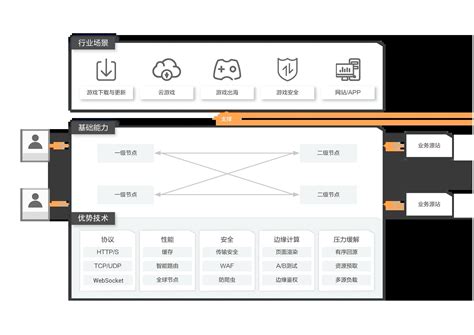 全站加速 Dcdn 动态加速 Dcdn 内容安全 阿里云