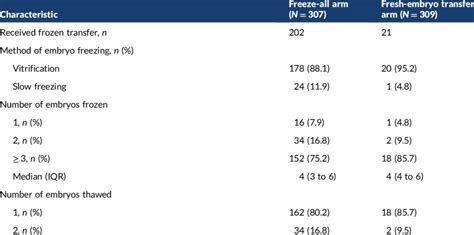 Post Randomisation Characteristics Of Those Who Received Frozen Embryo
