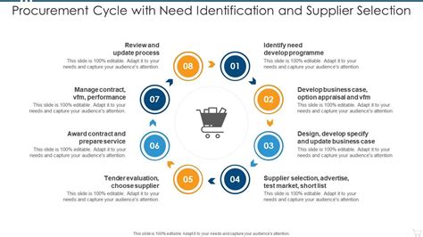Procurement Cycle With Need Identification And Supplier Selection